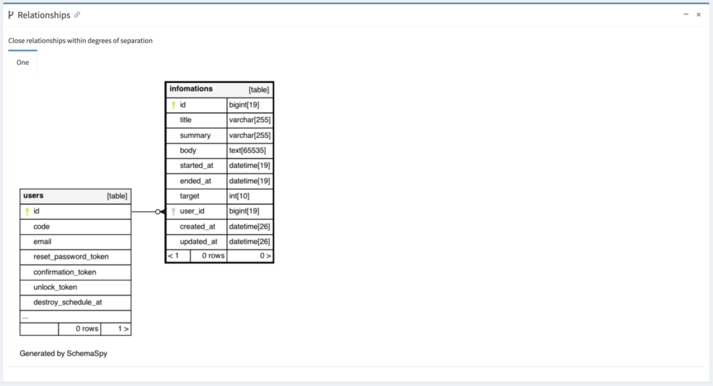 SchemaSpyでER図とDB設計書を自動生成する - Blogメモφ(..)